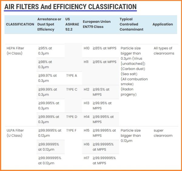ASHRAE 52.2 – Air Filters & Efficiency Classification – hvacsimplified.in