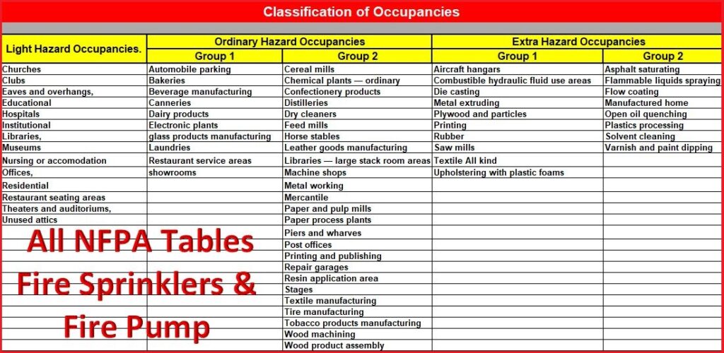 NFPA Tables In One Sheet – Fire Sprinklers and Fire Pumps ...