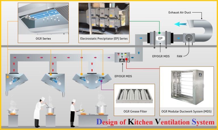 Design of Kitchen Ventilation System – hvacsimplified.in