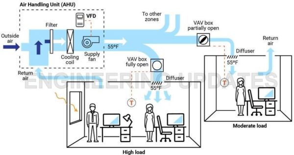 Variable Air Volume (VAV) System Design – hvacsimplified.in